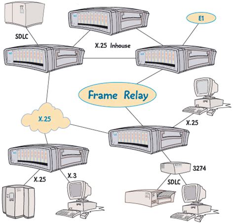 Frame Relay Protocols Overview Enet Blog Information Technology Blogging Networking Seo