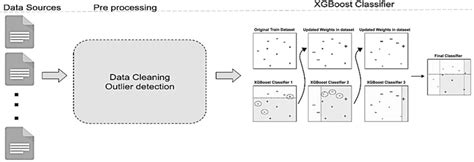 Xgboost Implementation Approach Download Scientific Diagram