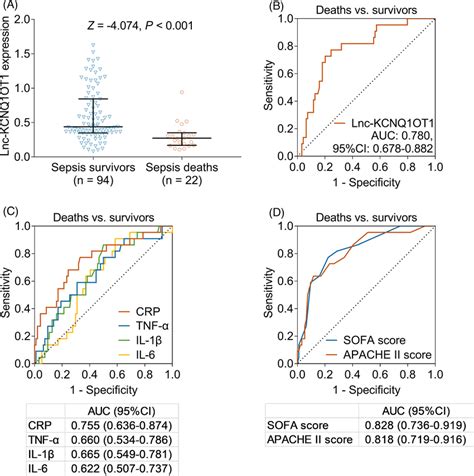 Ability Of Lnc‐kcnq1ot1 Inflammatory Indices And Sofa And Apache Ii Download Scientific