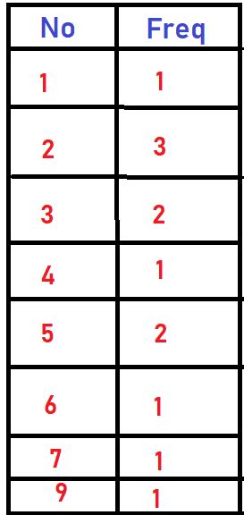 Reduce Array Size To The Half Naukri Code