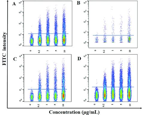 the flow cytometry binding analysis of fc fusion proteins with