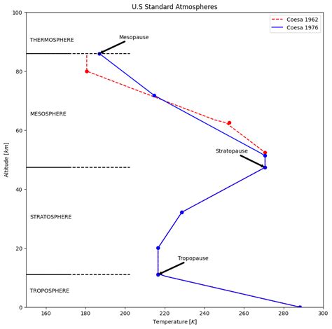 the atmosphere and its layers — poliastro 0 18 dev0 documentation