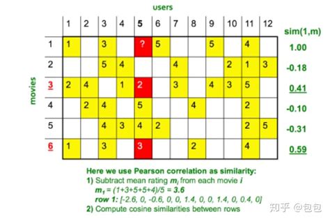 基于协同过滤的推荐算法综述 知乎