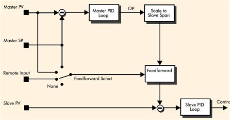 understanding cascade control loops the hile controls inc blog