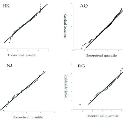 quantile quantile q q plot validations for gam model the qq