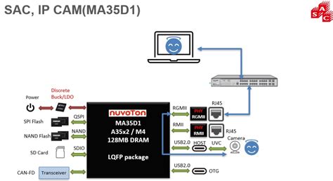 基于NUVOTON MA35D1 在OpenWRT系统的 IP CAM方案 大大通 简体站