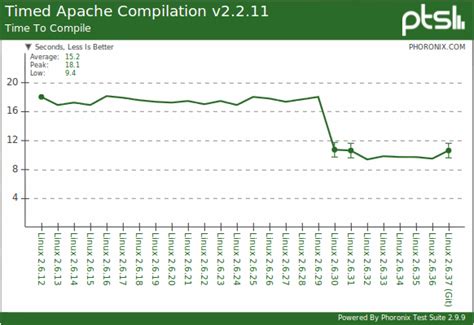 Linux Kernel Performance Is As Good As Ever Benchmarks Show