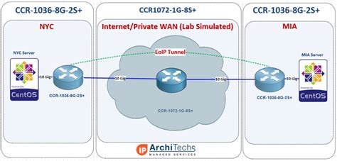 10 Gbps Of Layer 2 Throughput Is Possible Using Mikrotiks Eoip Tunnel