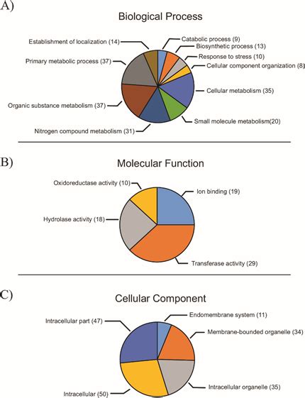 Gene Expression And Interactome Analysis Of Candidate Effectors