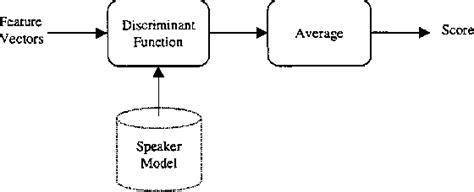 Figure 1 From Speaker Identification Using A Polynomial Based Classifier Semantic Scholar