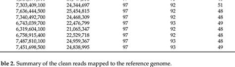 Summary Of The Sequencing Data Quality Download Scientific Diagram