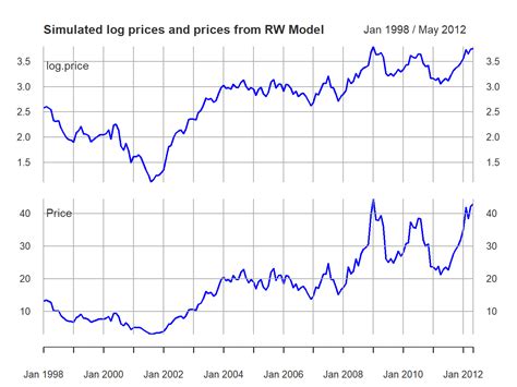 62 Monte Carlo Simulation Of The Gwn Model Introduction To