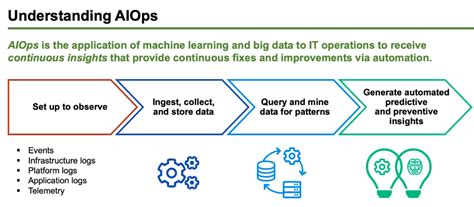 What are the best practices for AIOps? - AiOps Redefined!!!