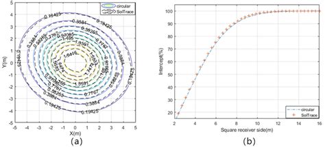 A Flux Density Distribution Computed By The Circular Gaussian Model