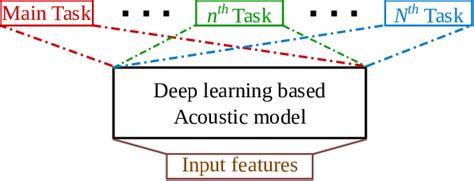 A Multi Task Learning Network With One Main Task And N Auxiliary Tasks Download Scientific