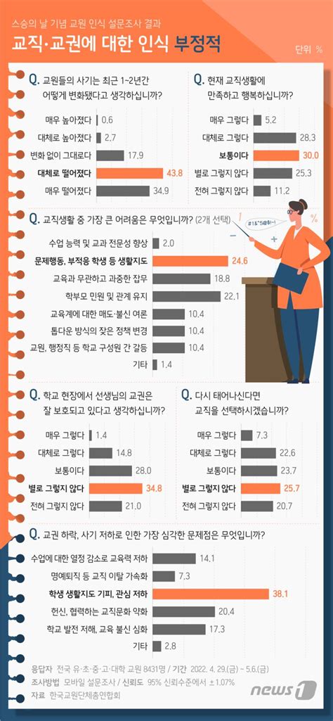 강원 교사 10명중 7명 교권침해 경험교육청·학교 대책 미흡 파이낸셜뉴스