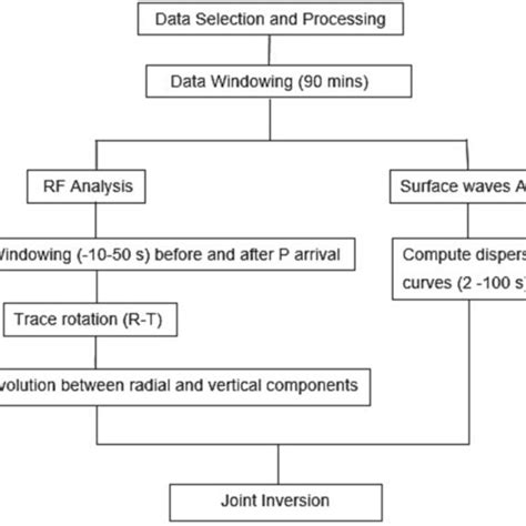 Complete Flow Chart For The Joint Inversion Of Receiver Function And