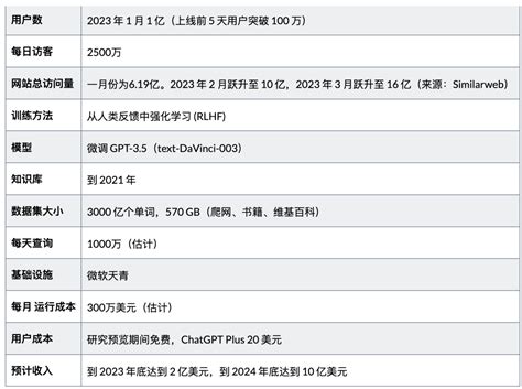 chatgpt 最新知识大全：工作原理，chatgpt 是如何训练的，局限性是什么，开源 chatgpt 替代品有哪些？ chatgpt 外挂知识库 csdn博客