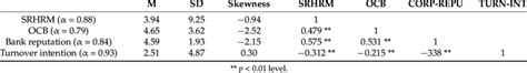 Descriptive Statistics And Pearson Correlation Coefficients Download