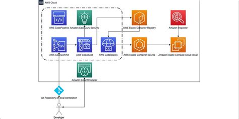 automate and enhance your code security with ai powered services aws