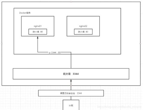Docker实践：安装nginx、tomcat与elasticsearch Csdn博客