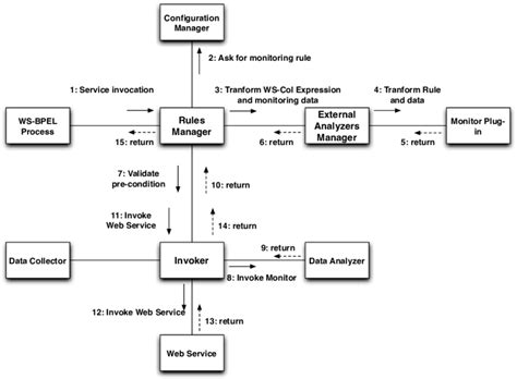 9 Checking A Pre Condition Download Scientific Diagram