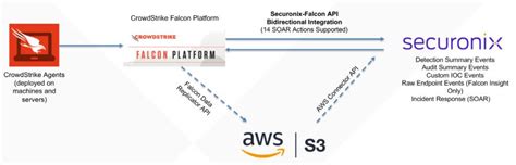 Basem S On Linkedin Bi Directional Integration Is A Mandatory