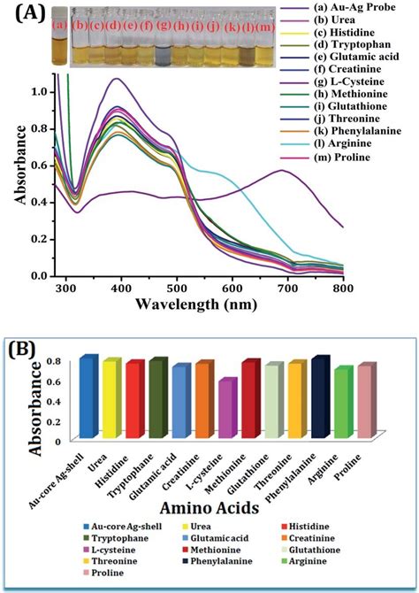 Uv Vis Absorbance Spectra Of The A Au Core Ag Shell Composite Download Scientific Diagram