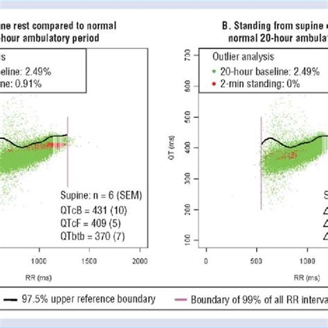 Effect Of Standing From Supine Position On Qtcb Qtcf And Qtbtb To