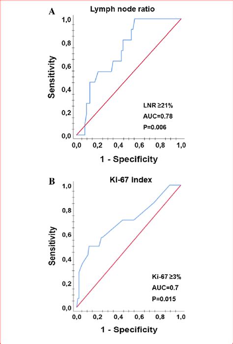 a receiver operating characteristic roc curve illustrating the