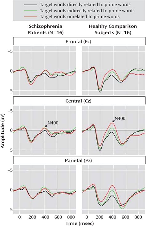 Grand Average Event Related Potentials Of Patients With Schizophrenia