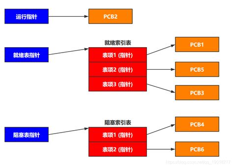 操作系统之进程 五 进程、进程实体、pcb进程是什么进程实体 Csdn博客