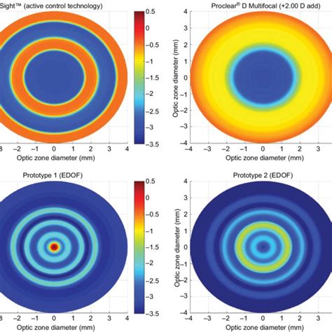 Pdf Visual Performance Of Myopia Control Soft Contact Lenses In Non Presbyopic Myopes