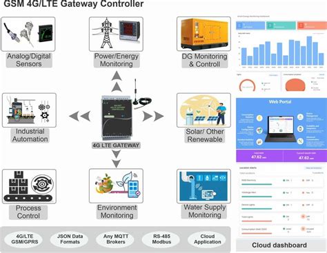 Iot Solutions Works 4g Iot Gateway At ₹ 25000piece Iot Gateway Devices In Udaipur Id