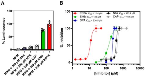 Ndm 1 Inhibition Assays A Single Point Ndm 1 Inhibition And B