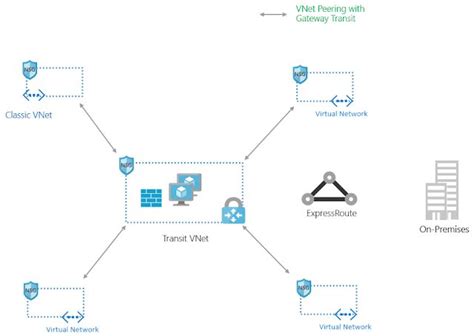 Choosing Between Azure Vnet Peering And Vnet Gateways Azure Shared Services Gateway