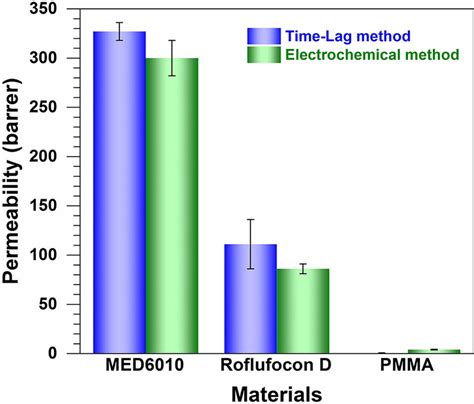 Comparison Between The Oxygen Permeability Measured Using The Developed