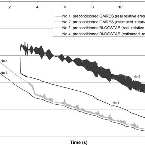 estimated relative errors depending on cpu time case 1 download