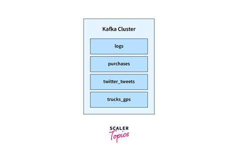 Kafka Topic Scaler Topics