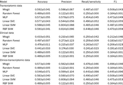 Performance Of Machine Learning And Multinomial Logistic Regression Download Scientific Diagram
