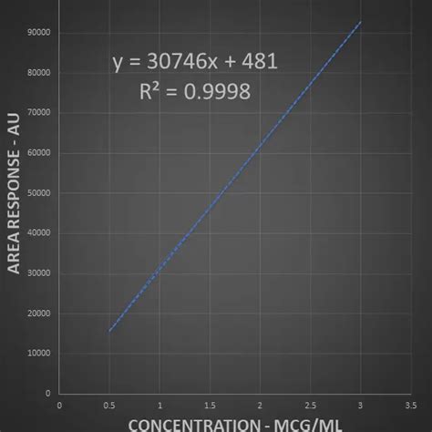 how to perform linearity and range in method validation easy tips