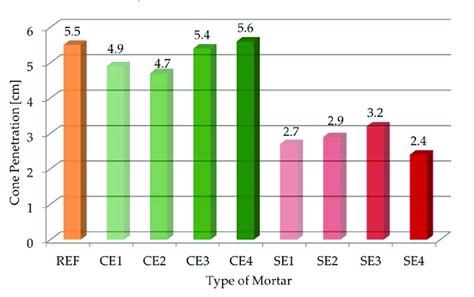 Cone Penetration Of Tested Mortars Download Scientific Diagram