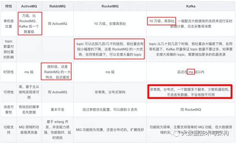 消息队列kafka及rocketmq等对比联系消息队列对比 Csdn博客