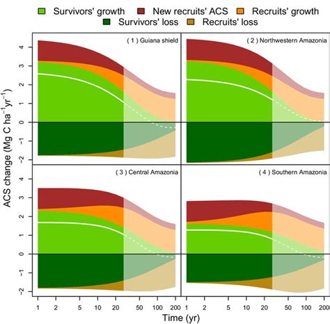 Carbon Recovery Dynamics Following Disturbance By Selective Logging In Amazonian Forests Elife