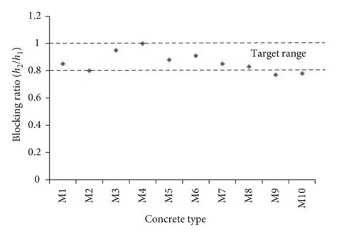 Blocking Ratio Of The Scc Series Download Scientific Diagram
