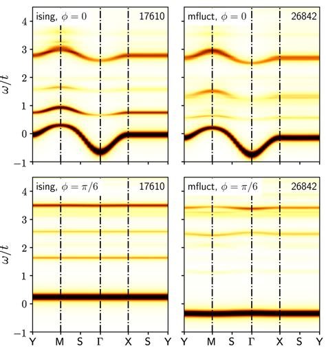 Comparison Of The Spectral Functions In The Ising Approximation Ising
