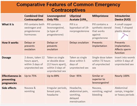 Emergency Contraception Options Effectiveness And Dose