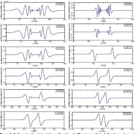 Figure 2 From Propagation And Runup Of Tsunami Waves With Boussinesq