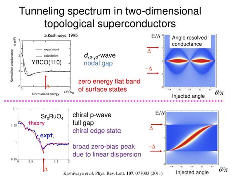Ppt Tunneling Conductance And Surface States Transition In