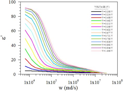 color online angular frequency dependent dielectric constant ε